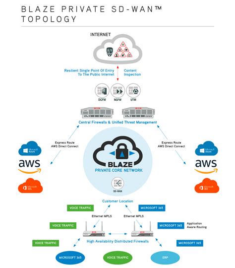Private Sd Wan Blaze Networks Sdwan Provider Across The Uk