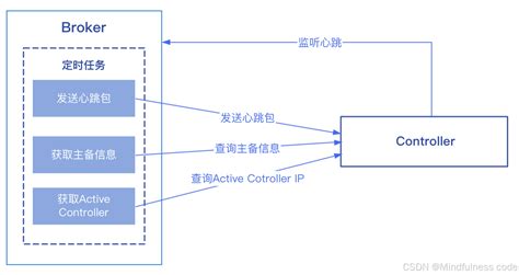 kylin server v10 下 rocketmq 主备自动切换模式部署 麒麟系统 rocketmq 部署 csdn博客