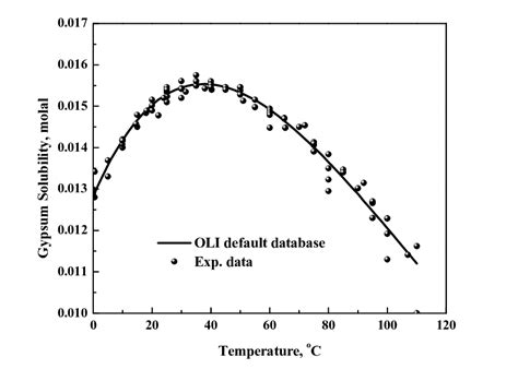 2 Gypsum Solubility In H 2 O Vs Temperature Experimental Data Are