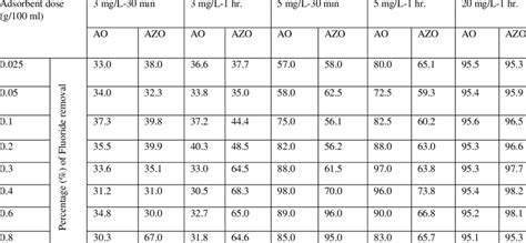 Summary Of Percent Of Fluoride Removal Adsorbent Doses Contact Time
