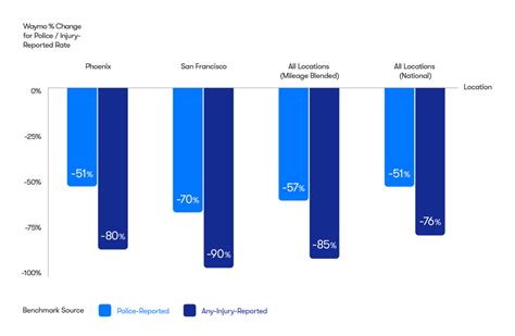Comparing Crash Rates Of Waymo And Those Of Human Drivers The Last
