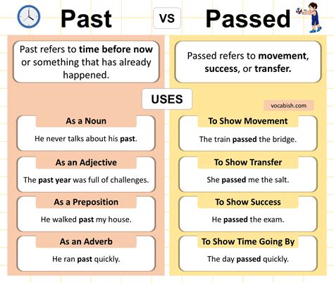 Past Vs Passed When To Use Past And Passed Vocabish