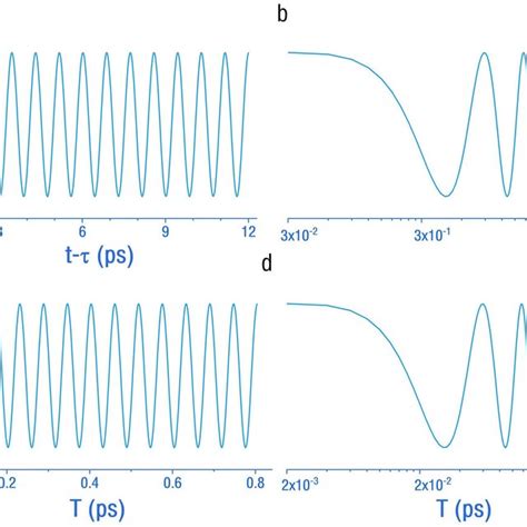 The Oscillation Behaviors Of The Interference Intensity For Download Scientific Diagram