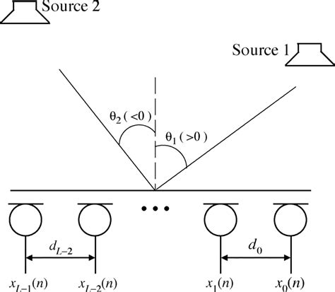 Linear Microphone Array In A Multiple Source Situation Download
