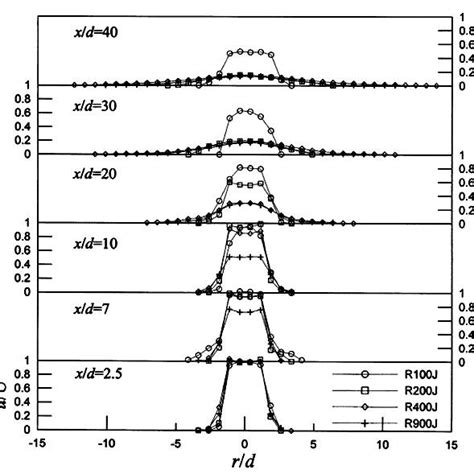 Cross Sectional Velocity Distributions 34 Download Scientific Diagram