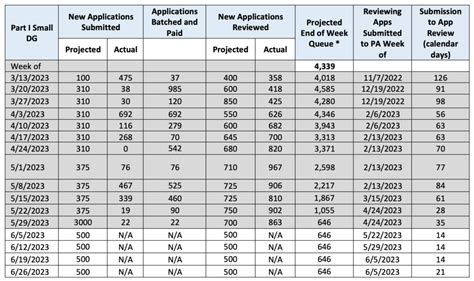 Weekly Detail On Application Processing Progress Illinois Shines