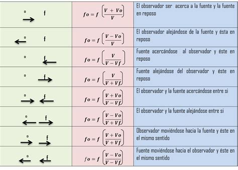 Efecto Doppler Mind Map