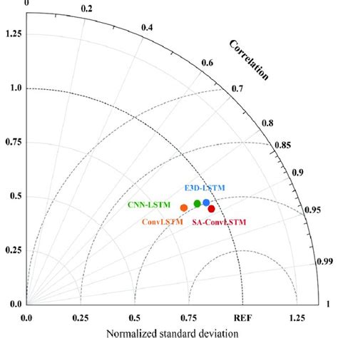 Taylor Plot Of The Model Performances In Predicting Chl A On The Download Scientific Diagram