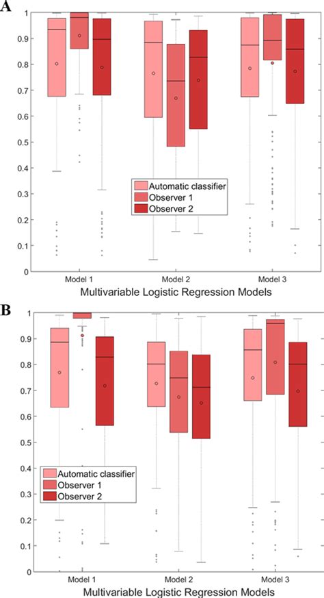 Illustration Of The Results Of The Multivariable Logistic Regression Download Scientific