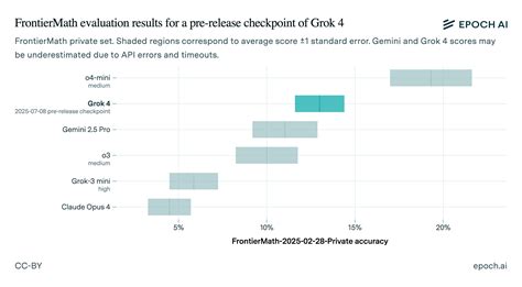 Evaluating Grok 4s Math Capabilities Epoch Ai