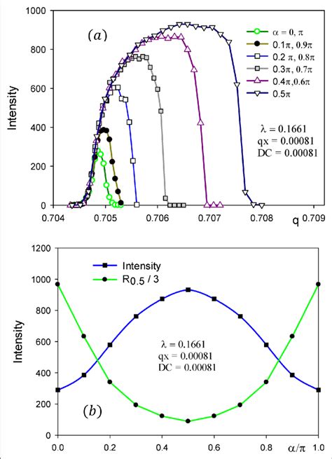 A The Effect Of The Dipole Potential Phase α On The Mass Peak Shape