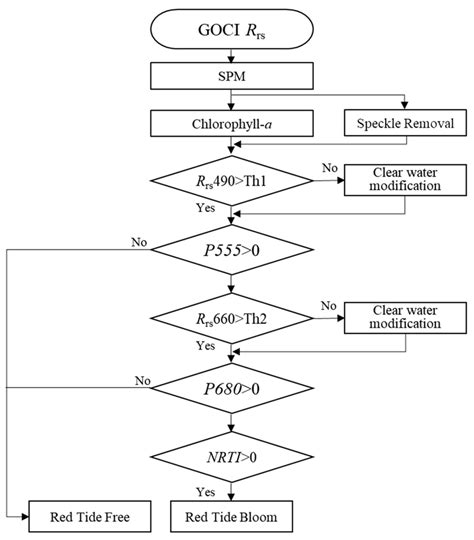 flow chart of red tide detection procedures including preprocessing of
