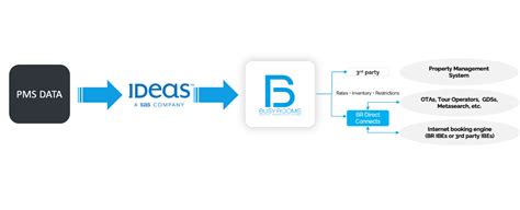 Booking System Ideas