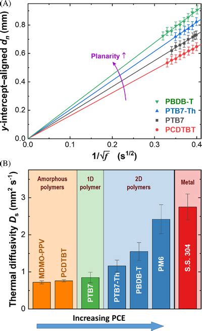Thermal Diffusion Properties Of Photovoltaic Polymeric Donors A Plots