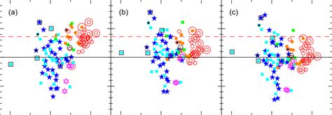 Figure A1 Panel A Variant Of Fig 3 Symbols Have The Same Meaning