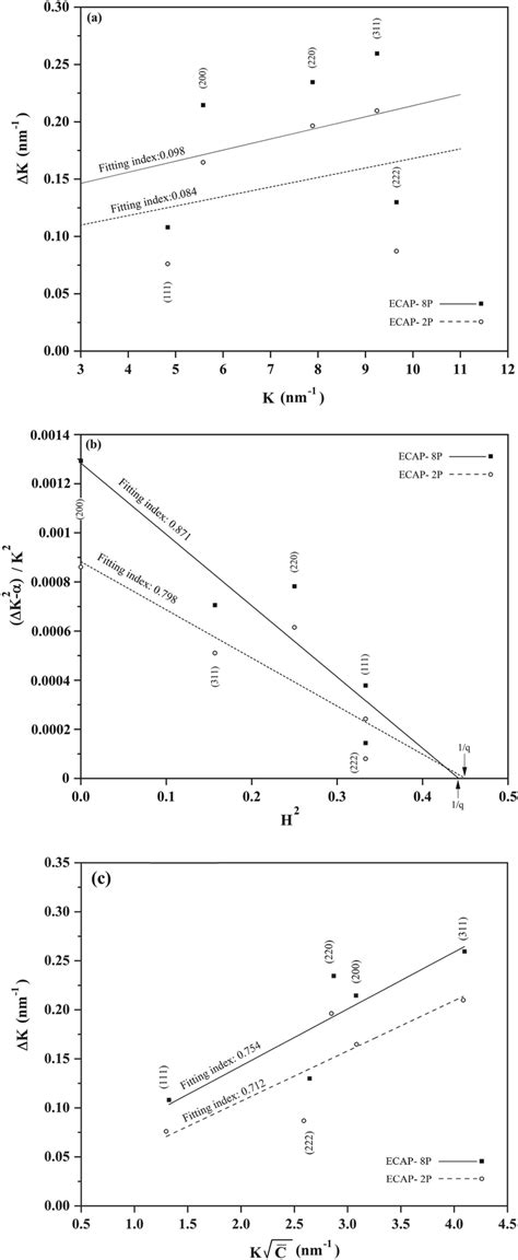 Williamsonhall Procedure Plots Of Aisi 304 Stainless Steel Samples Download Scientific Diagram