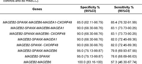 Table 3 From A Comprehensive Expression Analysis Of Cancer Testis