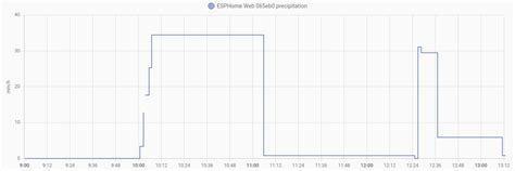 Rain Gauge Data Presentation Home Assistant Community