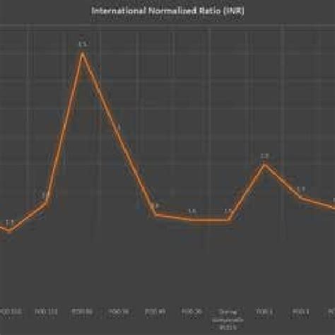 Patients International Normalized Ratio Inr From Preoperative Visit
