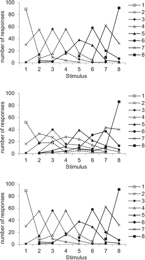 Figure 3 From The Relative Importance Of Perceptual And Memory Sampling