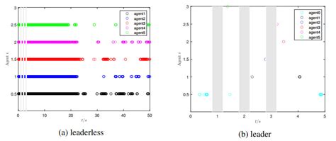 Fixed Time Consensus Of Second Order Multi Agent Systems Based On Event