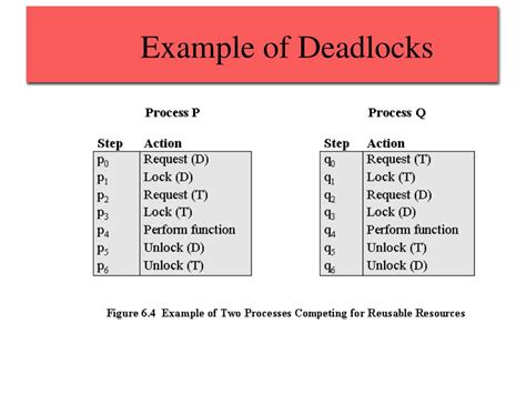 Ppt Understanding Deadlocks And Prevention Methods Powerpoint