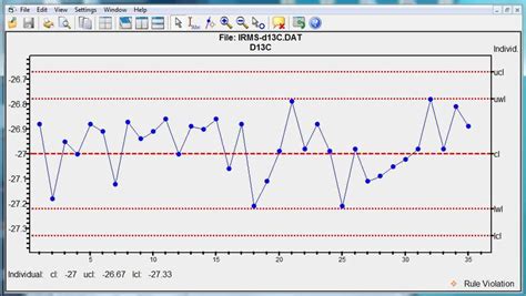An Example Of A Control Chart For δ 13 C Measurements Of A Qc Material