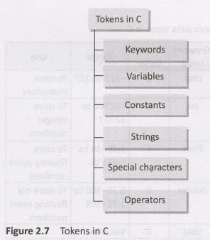 C Tokens C Program