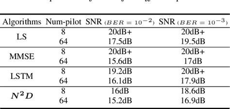 Table 2 From Deep Learning Based Signal Detector For Ofdm Systems