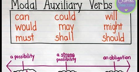 Modal Auxiliary Verbs An Anchor Chart And Free Posters Verbs
