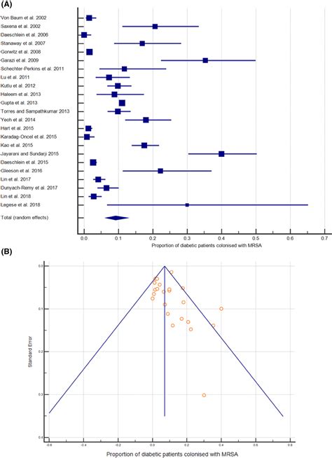 The Prevalence Of Mrsa Colonisation Amongst Diabetic Patients A Forest Download Scientific