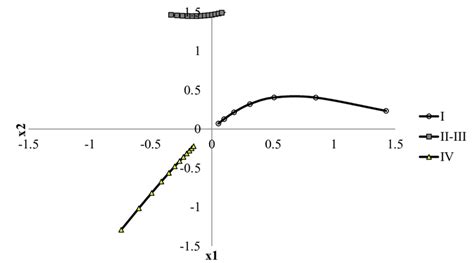 Nomogram Of Optimal Solutions For Point No 2 X 3 0 Of The