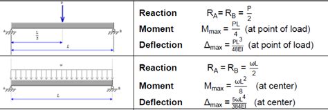 Structural Analysis And Material Properties Engineering Formulas