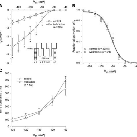 Representative Pacemaker Current Recordings Of Human Atrial Myocytes