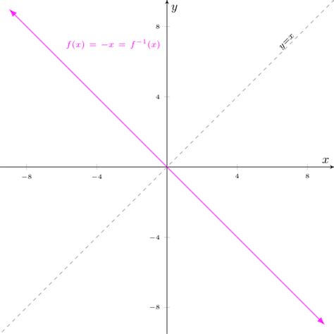 graphs of simple functions their inverses and compositions