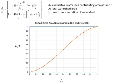 Clark Unit Hydrograph And Modclark Transform Method In Hec Hms Rashmscom