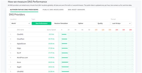 How To Test Which Dns Server Is Best For Fast Internet Speeds And