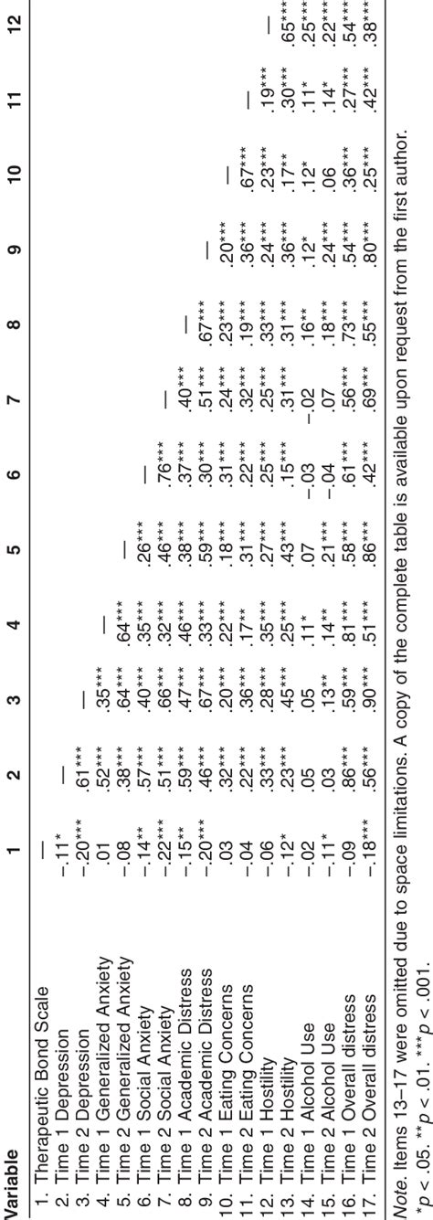 Intercorrelations Descriptive Statistics And Internal Consistencies Download Scientific