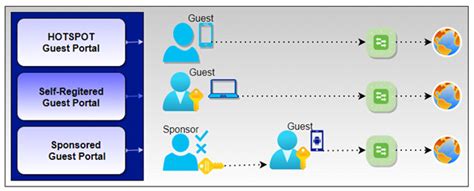 Guest Access With Cisco Ise Zindagi Technologies