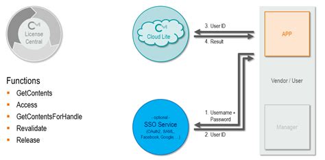 Codemeter Cloud Lite Container Wibu Systems