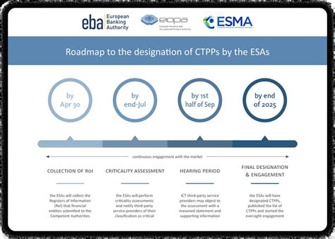 Is Your Crowdfunding Platform Dora Ready