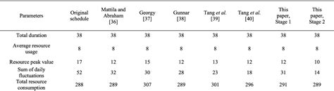 Table 13 From Float Based Resource Leveling Optimization Of Linear