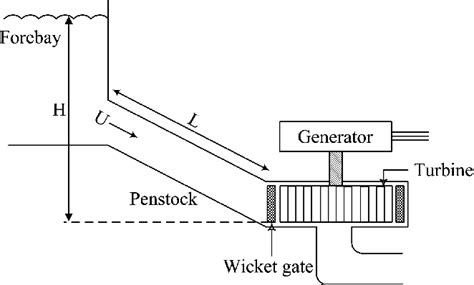 Simplified Schematic Of A Hydroelectric Power Plant Download Scientific Diagram