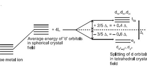 Fecl4 2 Crystal Field Splitting Diagram