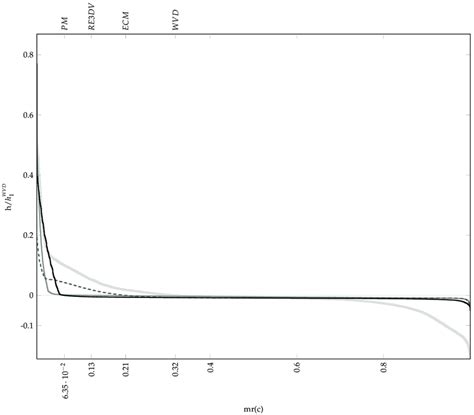The Material Ratio Curves For The Best Mtek Tfds Of The Two Component