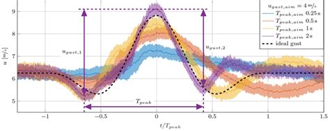 Ensemble Average Solid Lines And Its Standard Deviation Envelope Of