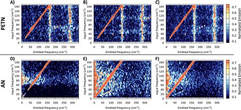 nonlinear terahertz signal generation