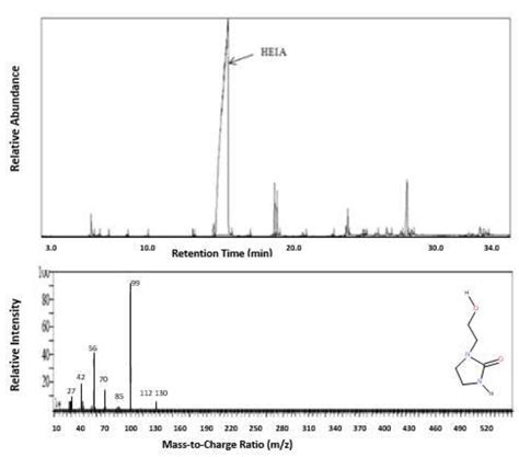 Gas Chromatogram Top And Mass Spectrum Bottom Of Heia