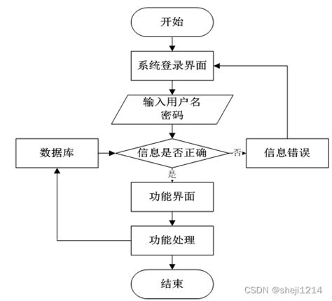 计算机毕设python vue原创网络文学管理系统（程序 lw 部署） 文学网站设计与实现python csdn博客