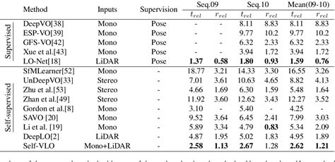 Self Supervised Visual Lidar Odometry With Flip Consistency